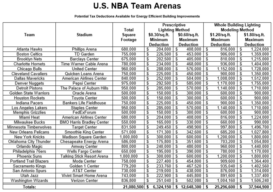 National Basketball Association (NBA) & Energy Tax Savings - Energy Tax ...